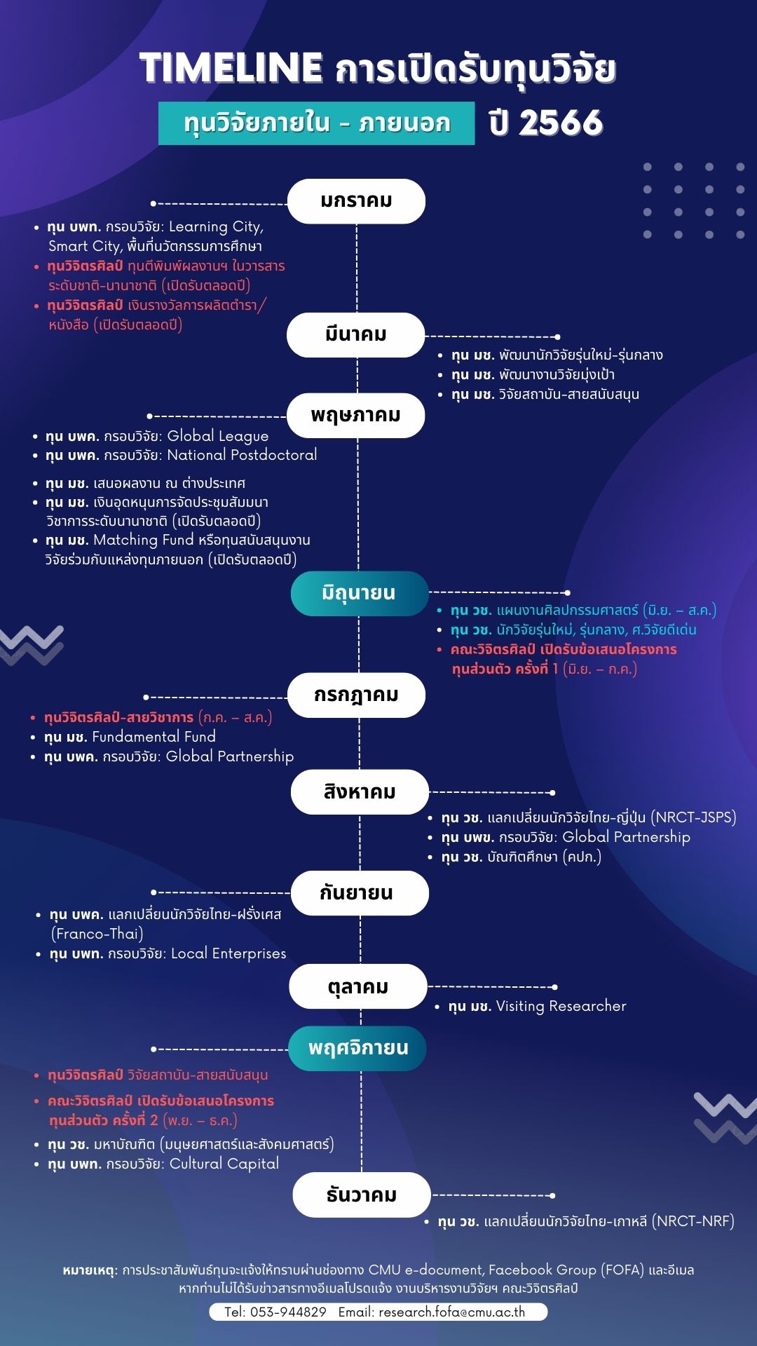 สรุปช่วงเวลาการเปิดรับทุนวิจัย ภายใน-ภายนอก ปี พศ. 2566 | งานบริหารงาน ...